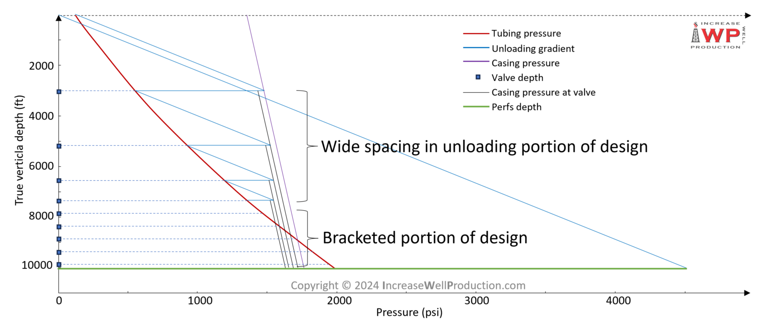 Alternative Gas-lift Design For Unconventional Wells – Increase Well ...