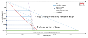 Alternative Gas-lift Design For Unconventional Wells – Increase Well ...