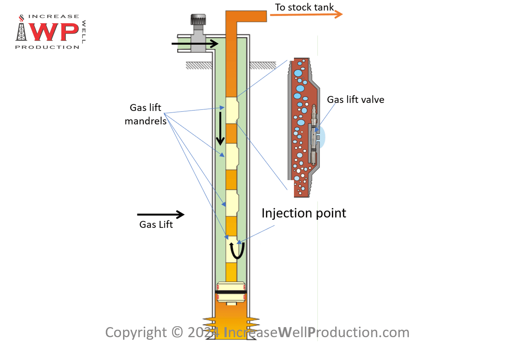 The main components of a Gas Lift System – Increase Well Production