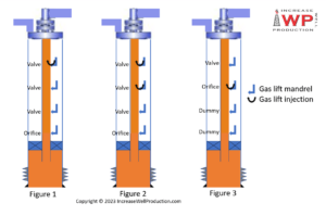 The main components of a Gas Lift System – Increase Well Production