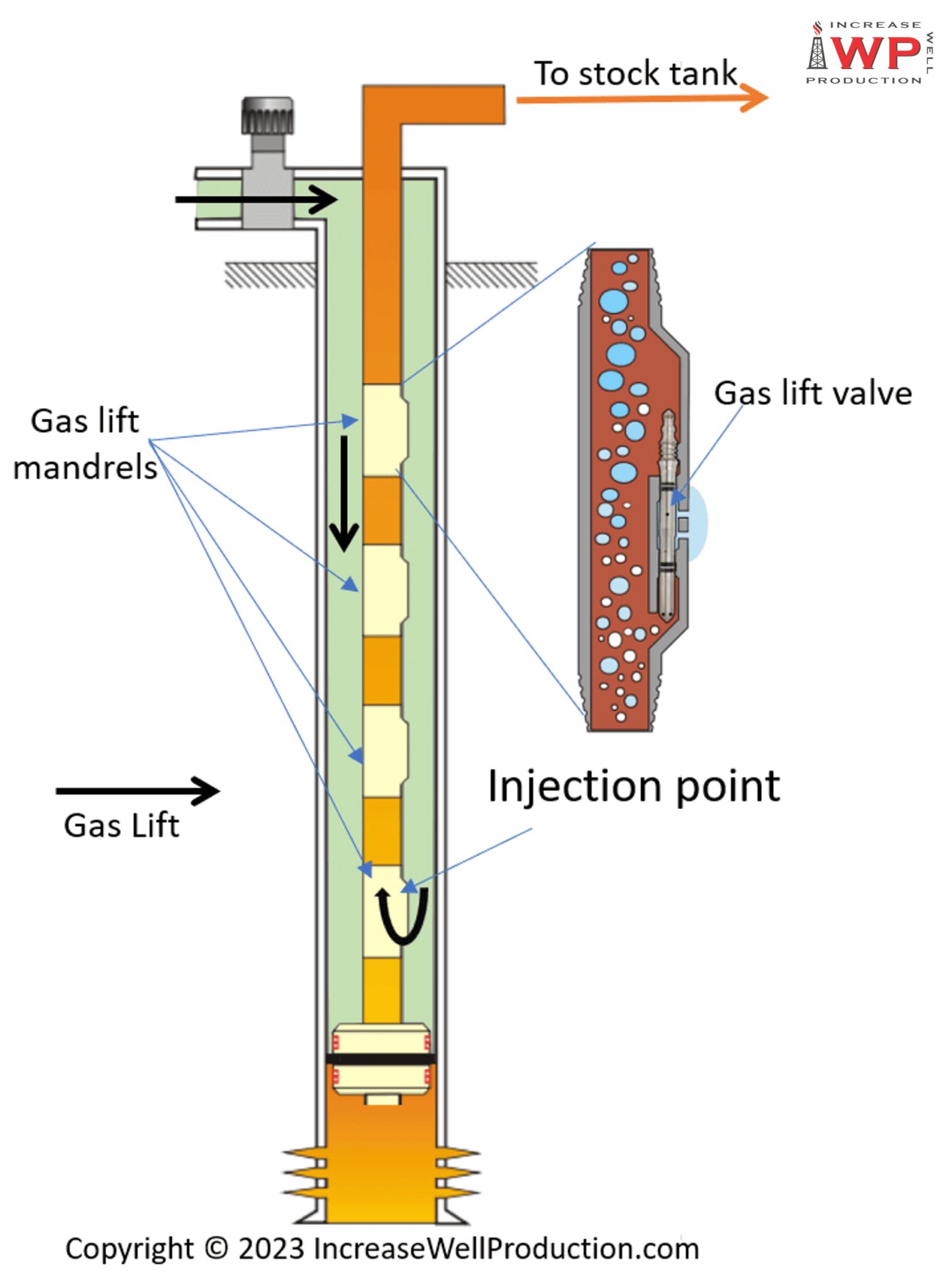 What is the Gas Lift principle – Increase Well Production