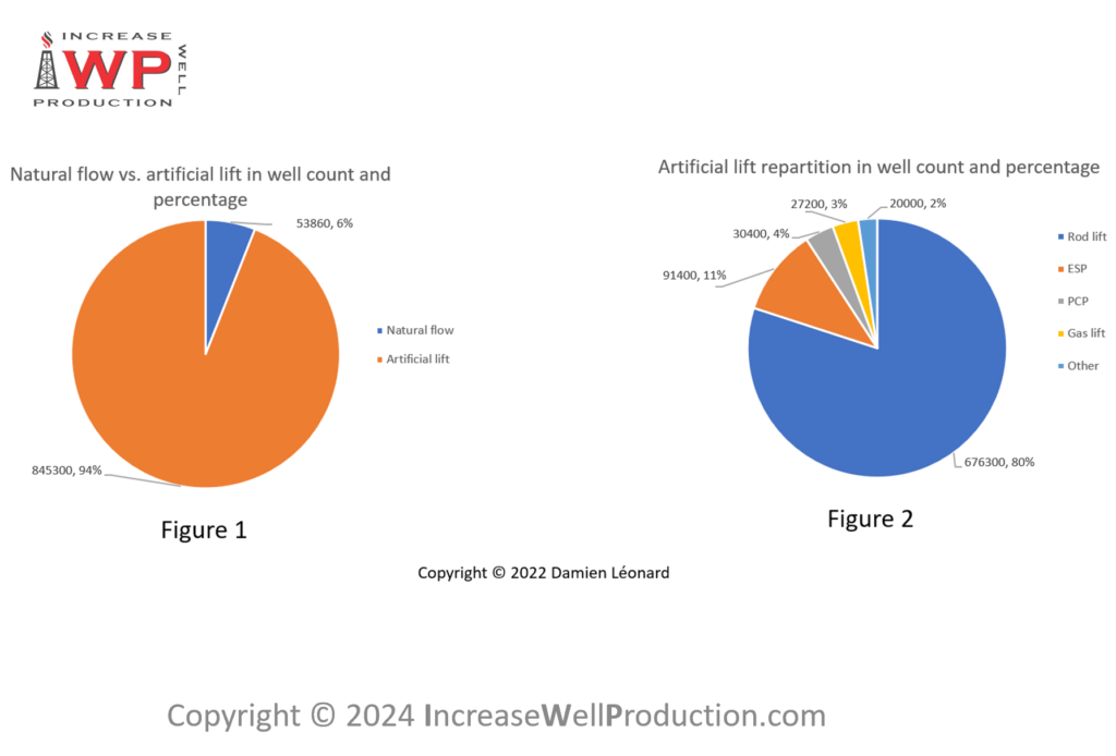 The main components of a Gas Lift System – Increase Well Production