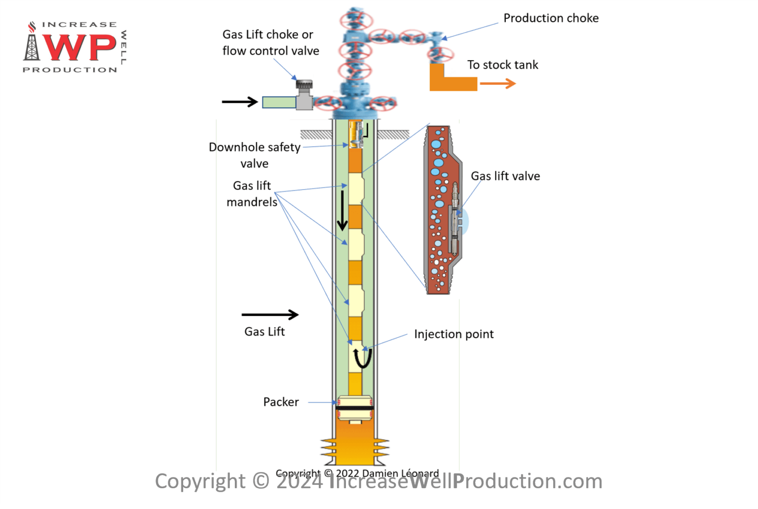 Gas Lift Valve Ageing Process – Increase Well Production
