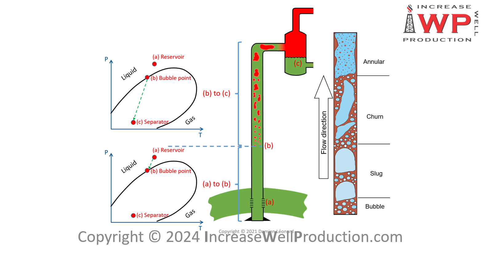 Nodal Analysis – Well Outflow – Increase Well Production